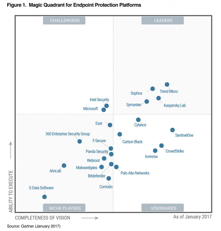 Active Solutions no quadrante mágico do Gartner! | Active Solutions